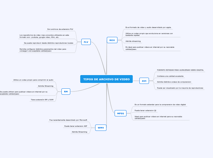 TIPOS DE ARCHIVO DE VIDEO - Mind Map